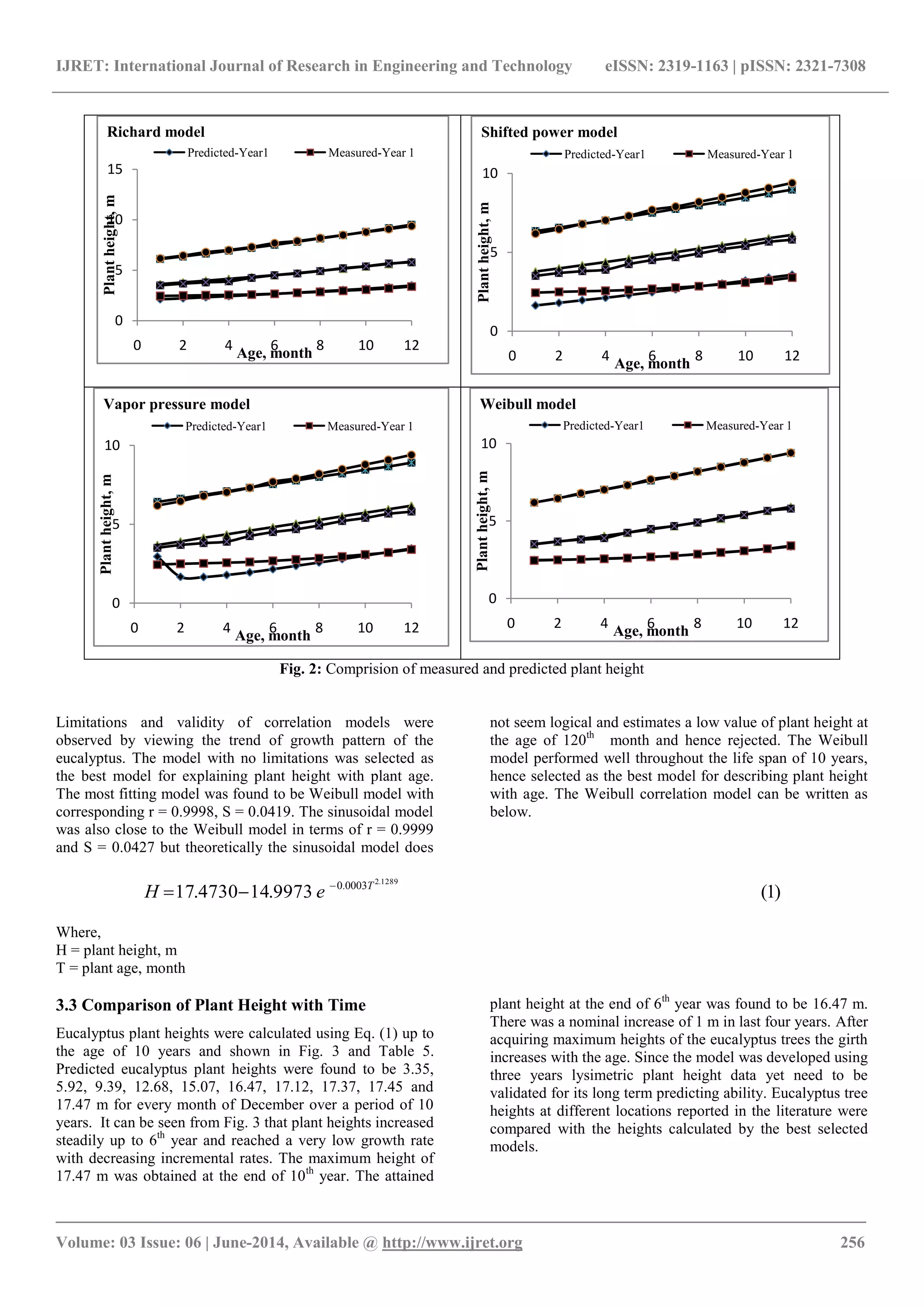 Plant height model for eucalyptus plantations for biodrainage use | PDF