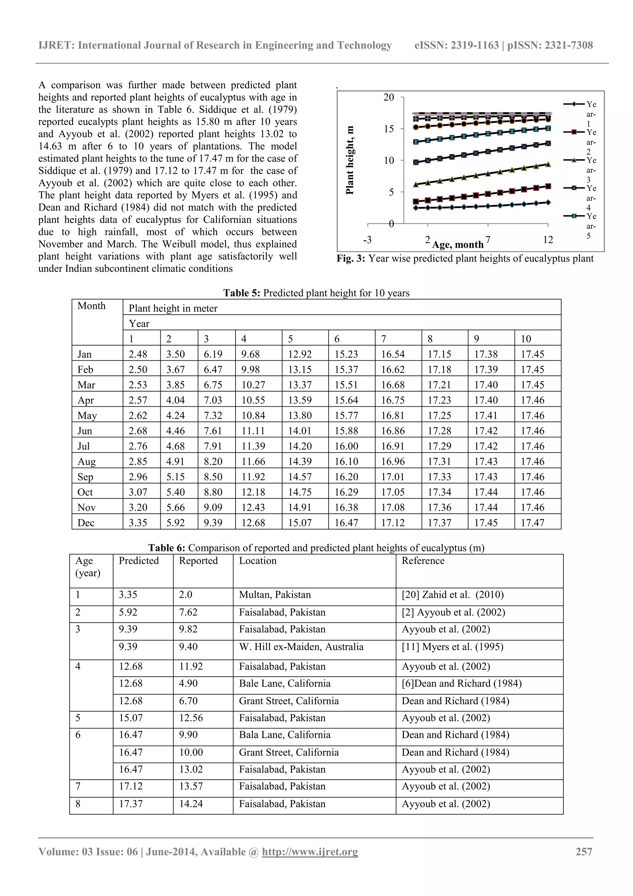 Plant height model for eucalyptus plantations for biodrainage use | PDF