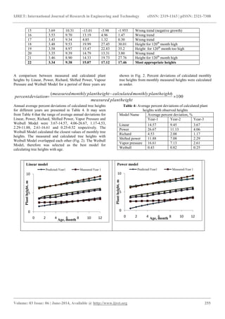 Plant height model for eucalyptus plantations for biodrainage use | PDF