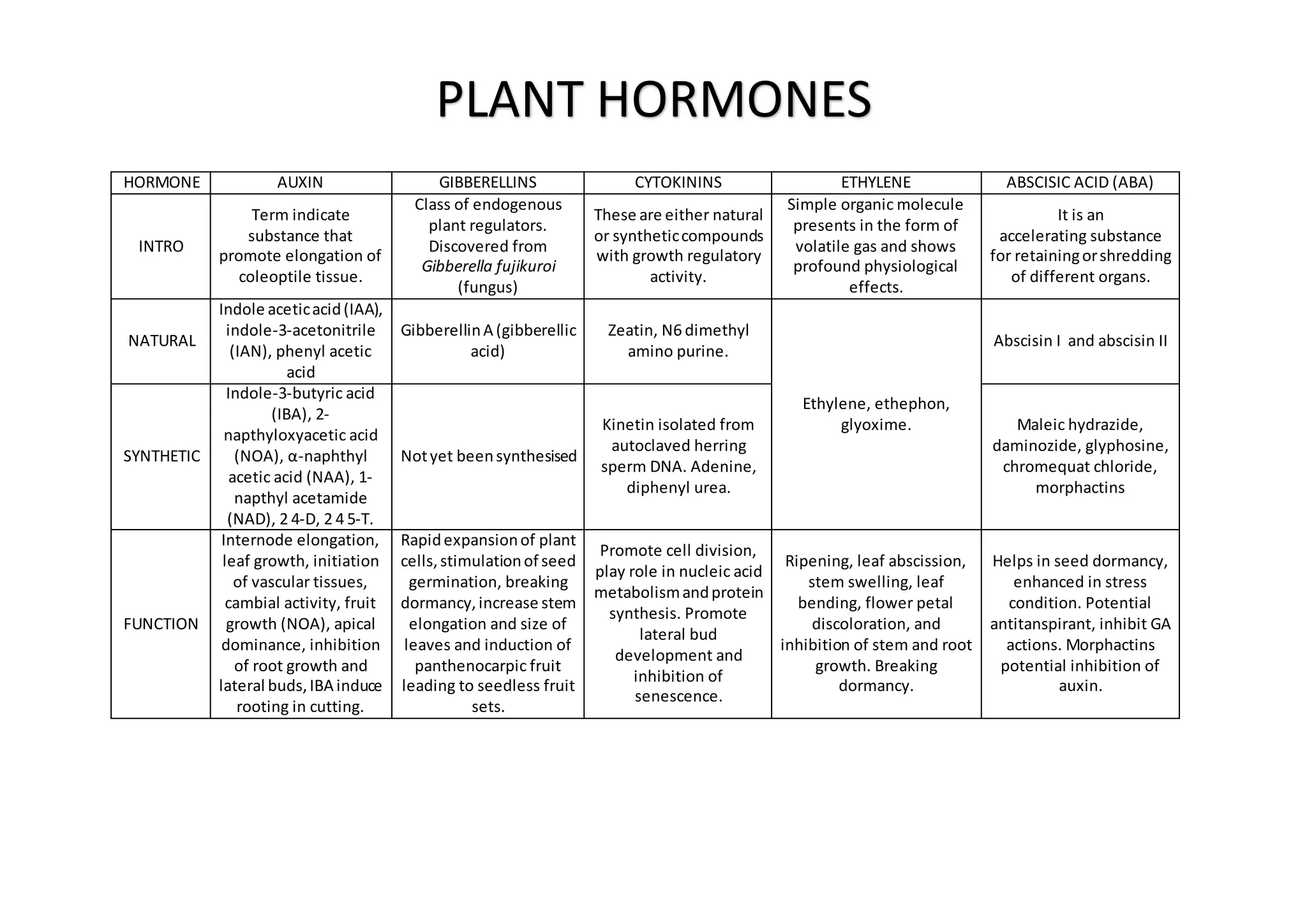 Plant hormones | PPT