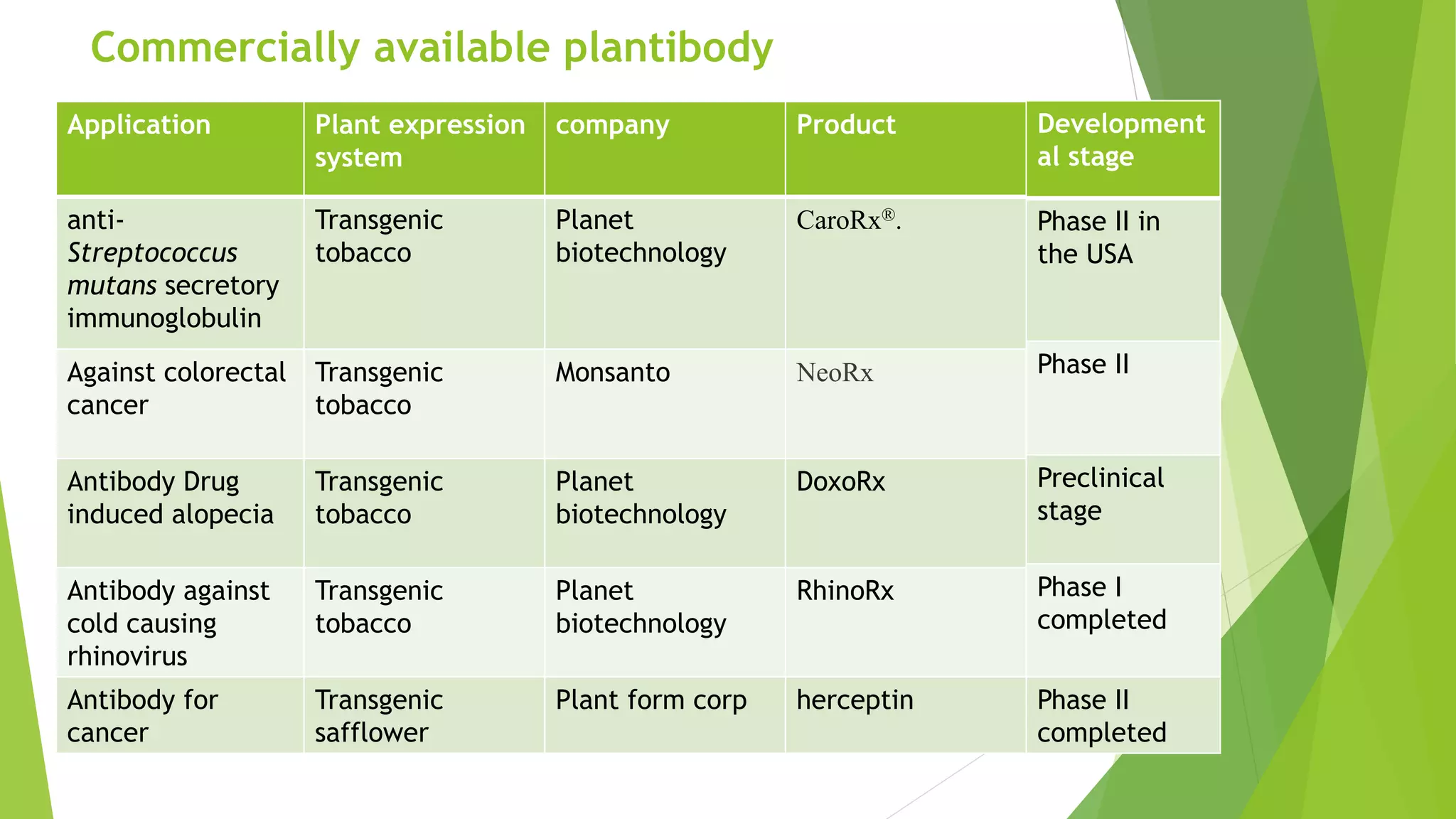 Plantibody final | PPTX