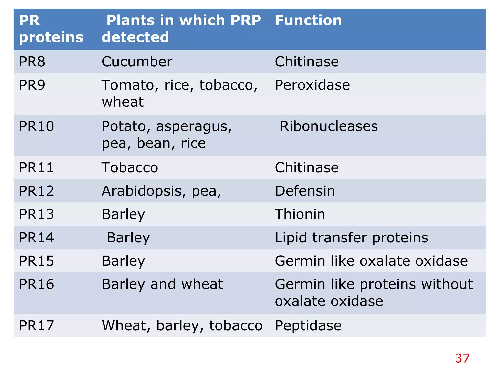 Plant immune system | PPT