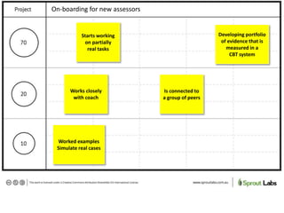 Planting the seeds for the 702010 learning model in your organisation ...