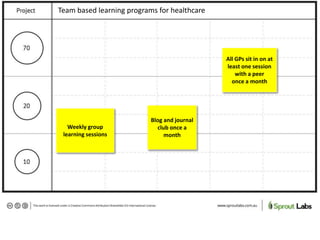 Planting the seeds for the 702010 learning model in your organisation ...