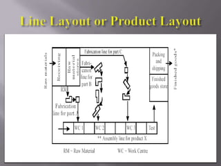 Plant layout | PPTX