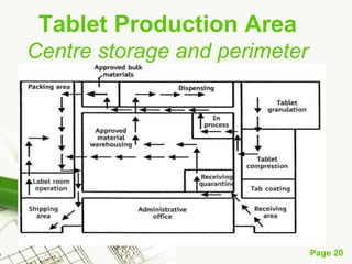 Plant layout | PPTX
