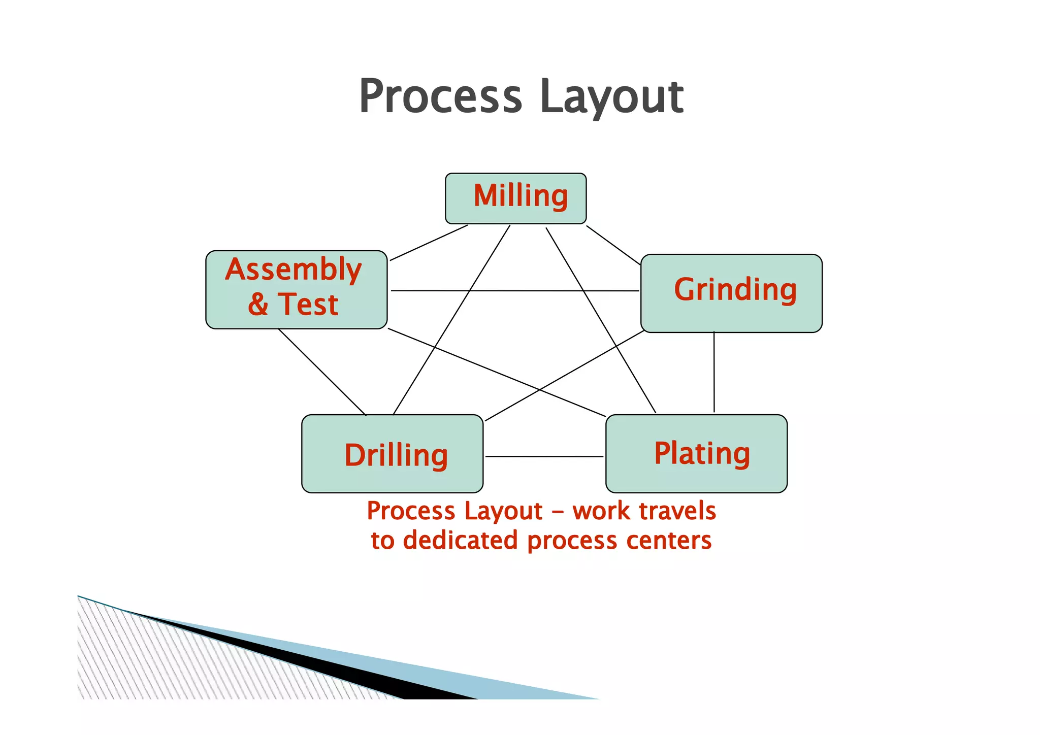 Plant layout | PPT