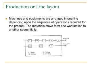 Plant layout Production Management | PPT | Manufacturing Industry ...