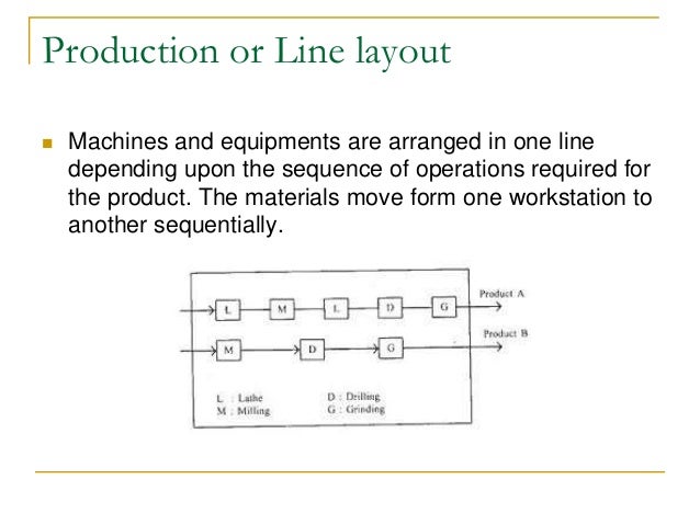 Plant layout Production Management