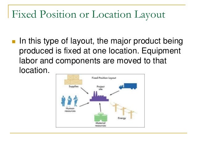Plant layout Production Management
