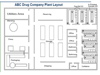 Plant layout | PPTX