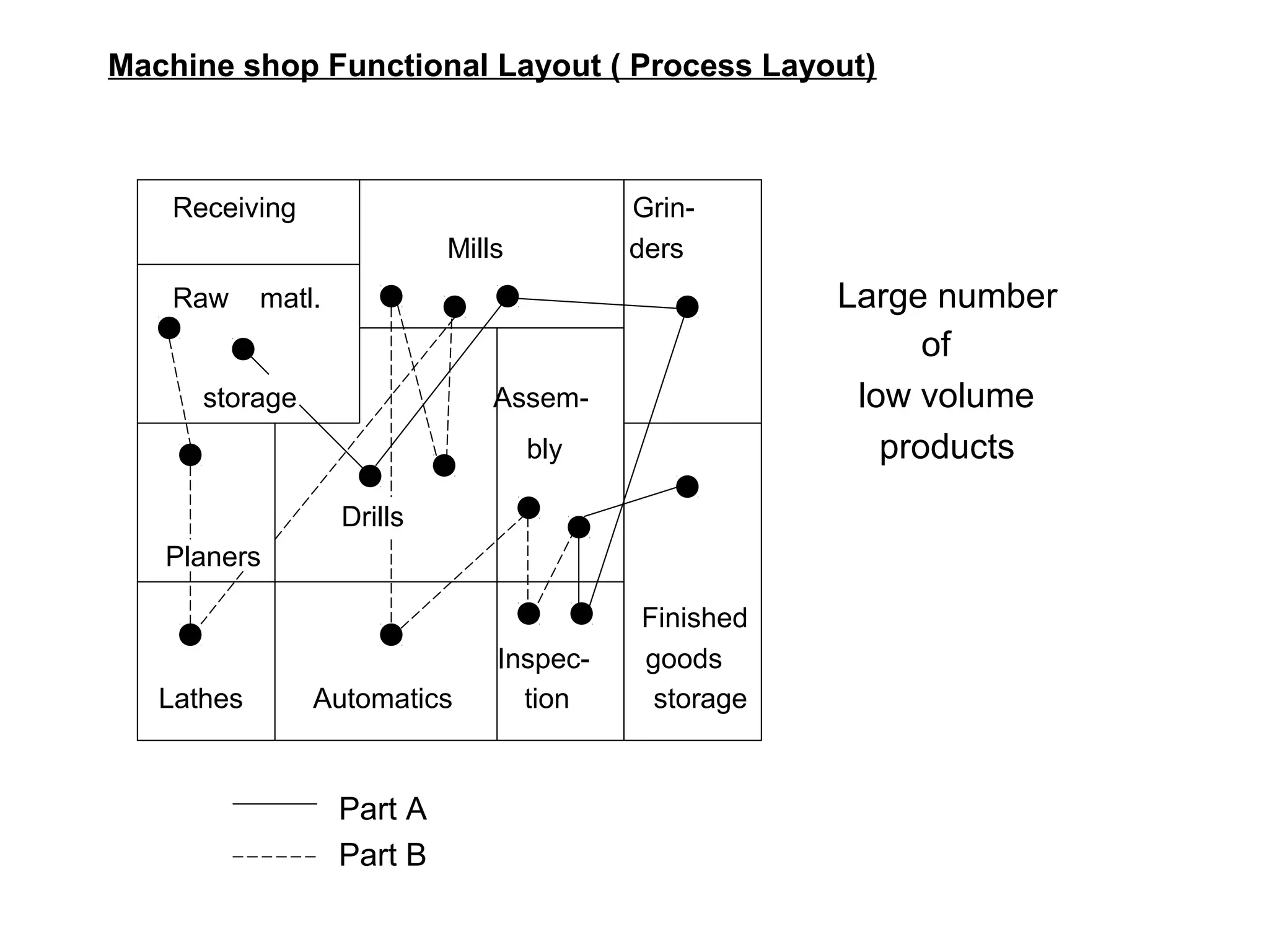 Lecture on Production management- Plant layout | PPT