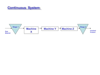 Lecture on Production management- Plant layout | PPT