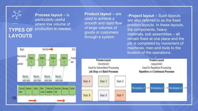 Plant layout,Factors influencing plant layout,Types and principles of ...