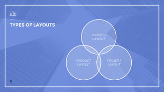 Plant layout,Factors influencing plant layout,Types and principles of ...