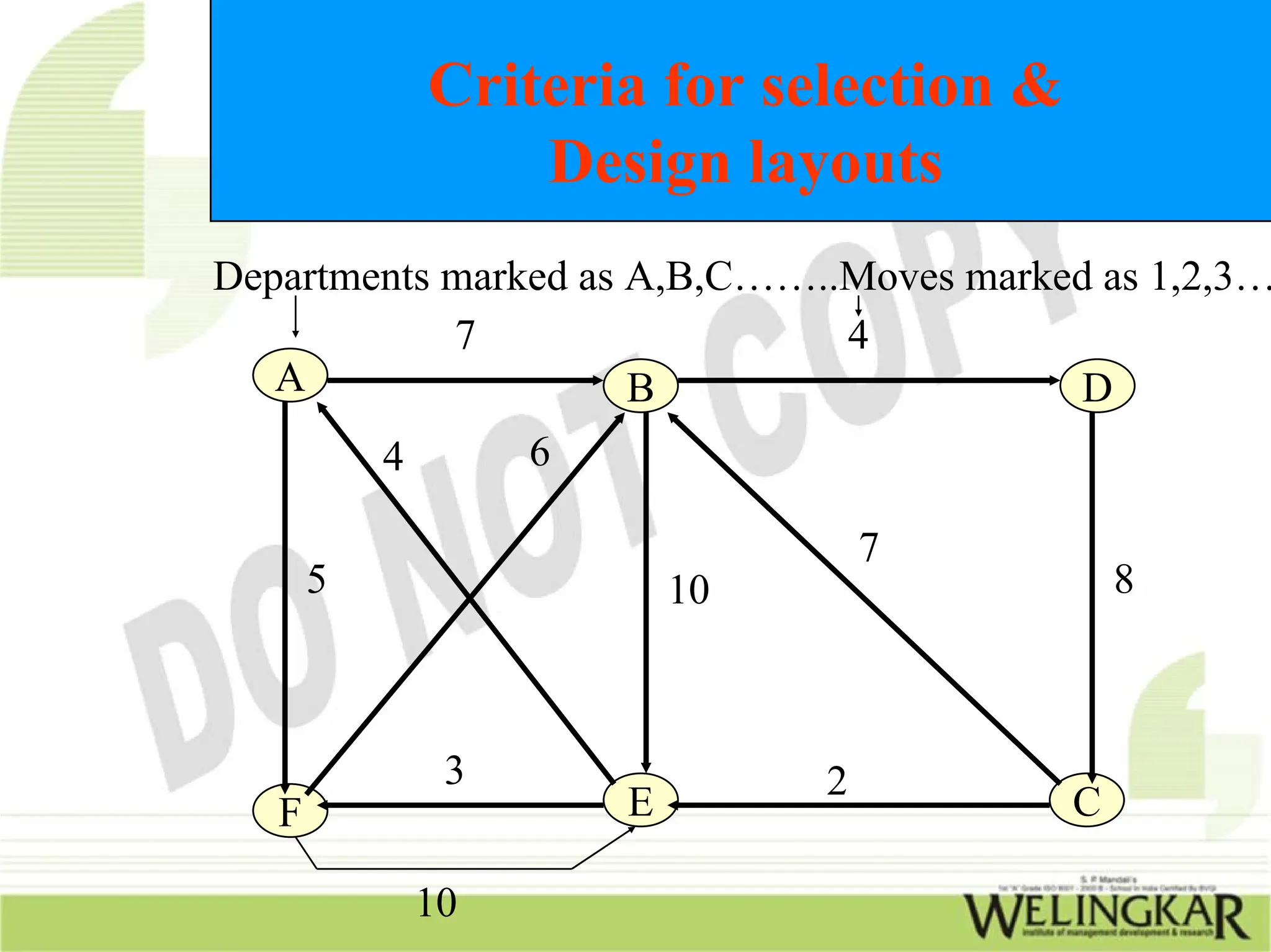 Plant layout in production and Material Management | PDF