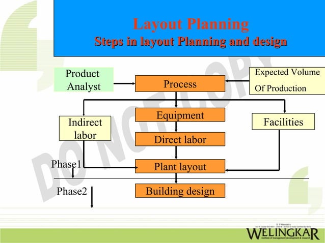Plant layout in production and Material Management | PPT