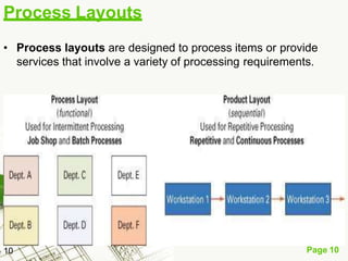 plant layout and its various features to select | PPTX