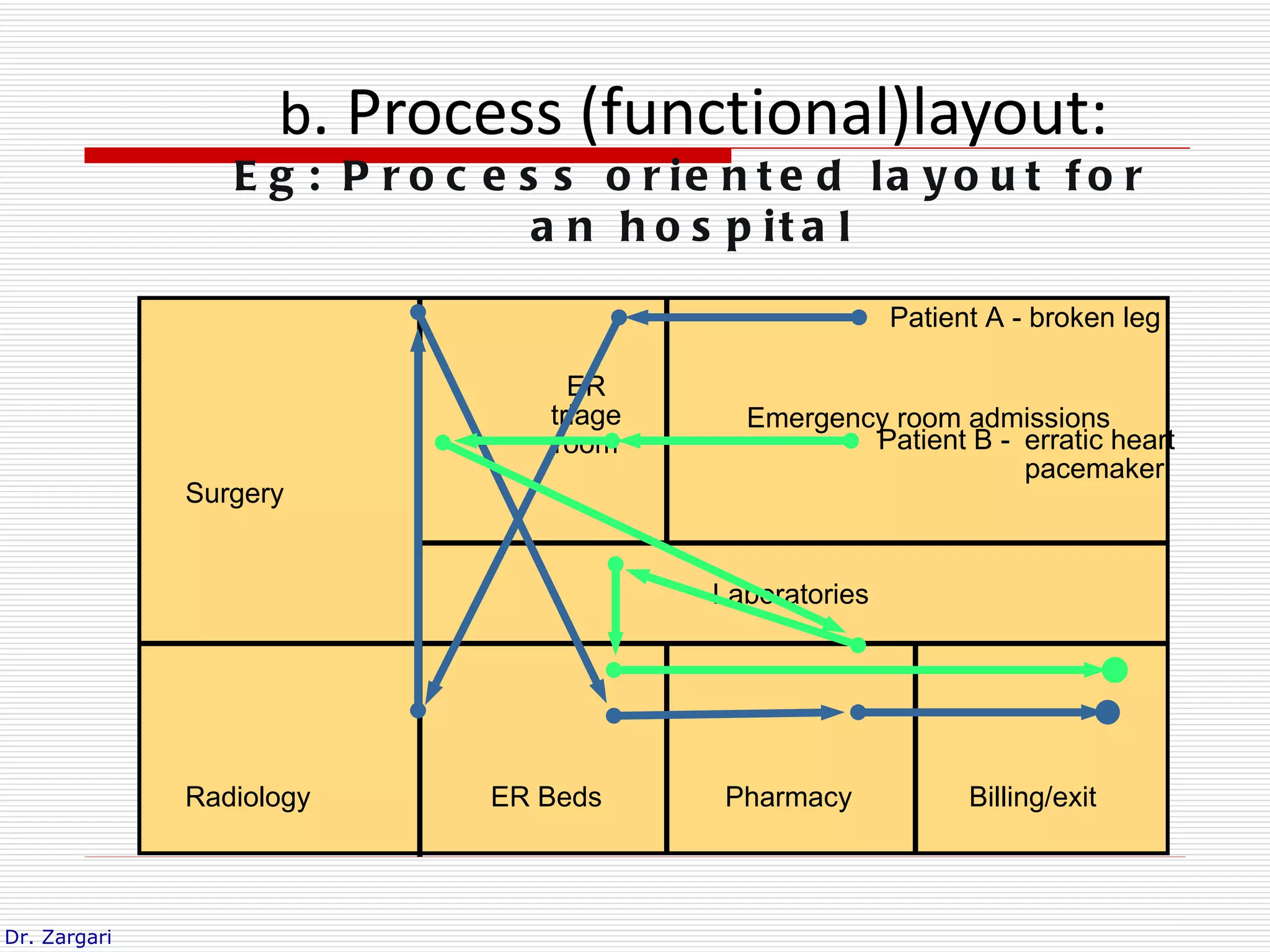 Plant layout and its types | PPT