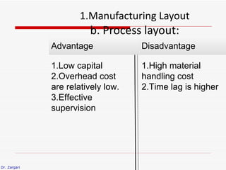 Plant layout and its types | PPT