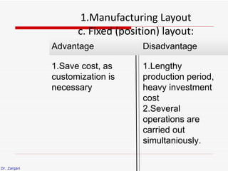 Plant layout and its types | PPT