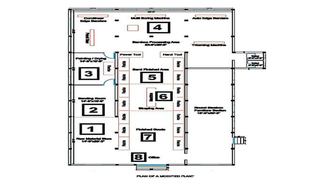 Plant Layout and Material Handling darshan ppt.pptx | Manufacturing ...