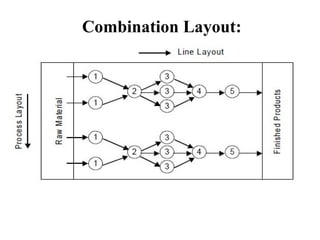 plant layout of industrial engineering.ptx