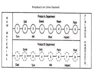 plant layout of industrial engineering.pptx
