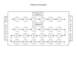 plant layout of industrial engineering.pptx