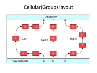 plant layout of industrial engineering.pptx
