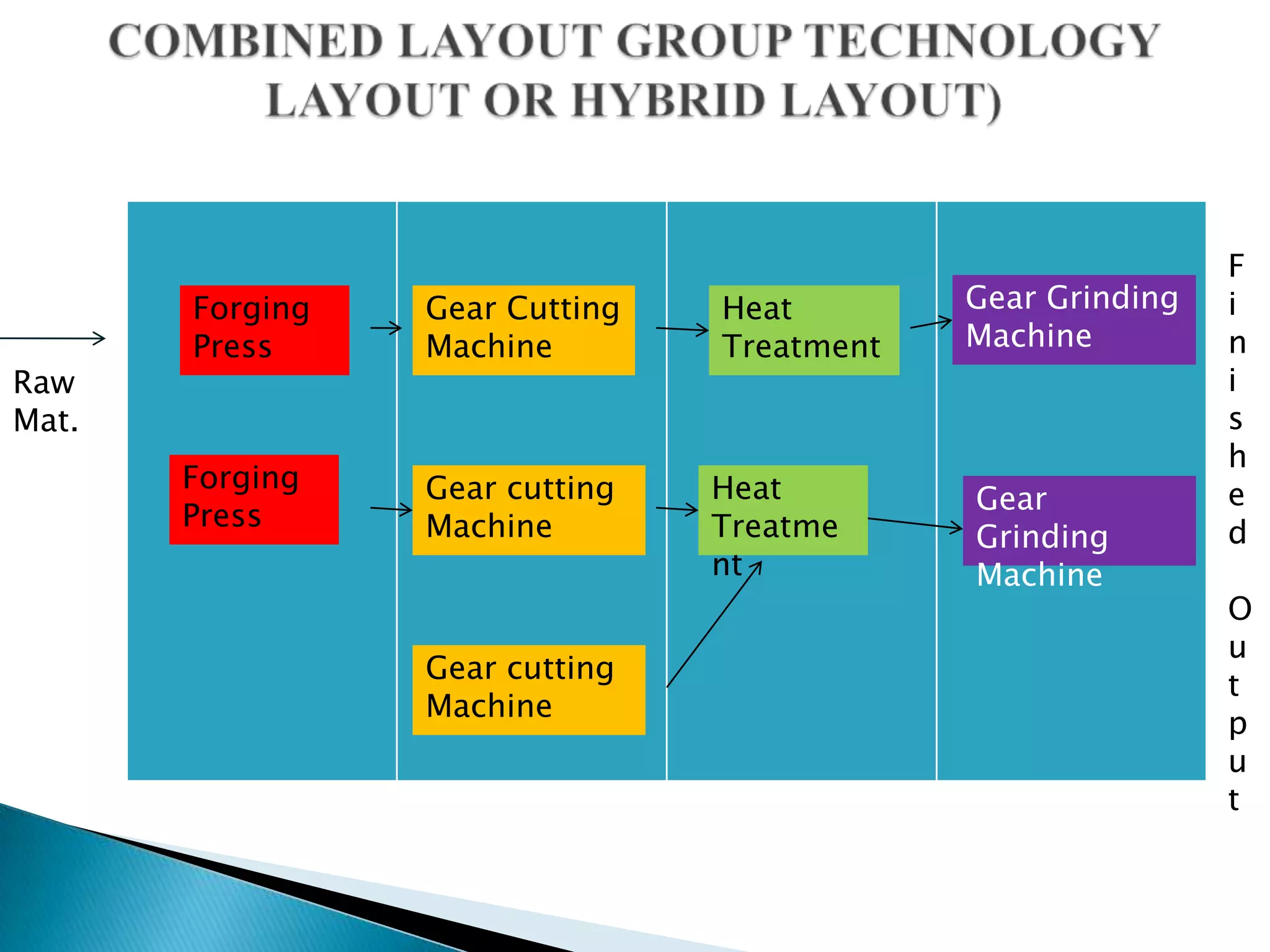 Plant layout design for safety aspect | PPTX