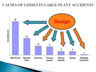 Plant layout design for safety aspect | PPTX