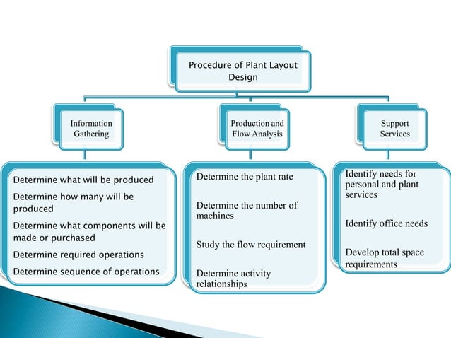 Plant layout design for safety aspect | PPTX | Developmental Sites ...