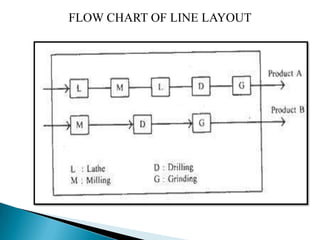Plant layout design for safety aspect | PPTX