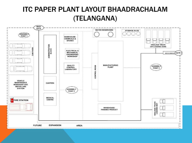 Plant layout itc | PPTX