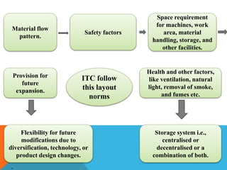 Plant layout itc | PPTX