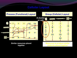Plant layout by Rishabh gupta | PPT