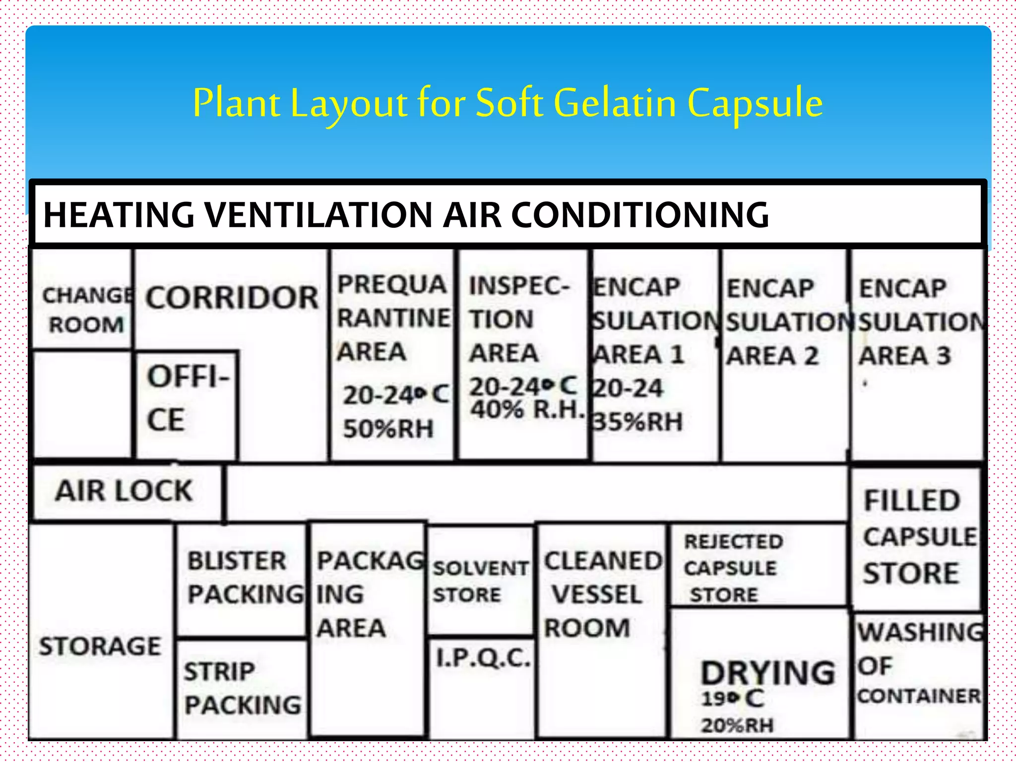 Plant layout of capsules industrial pharmacy | PPTX