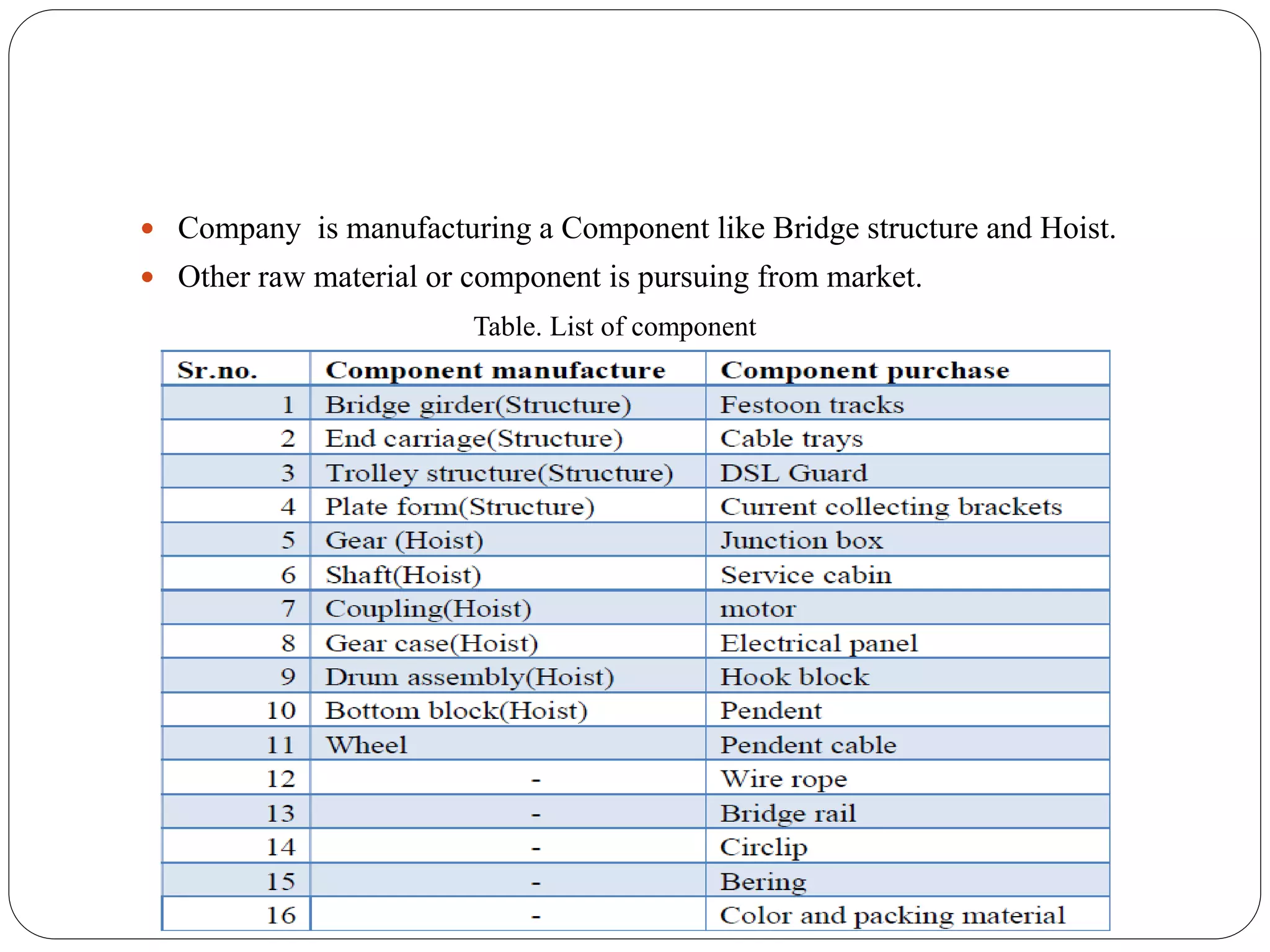 Plant layout optimization in crane manufacturing using CRAFT and SLP | PPTX