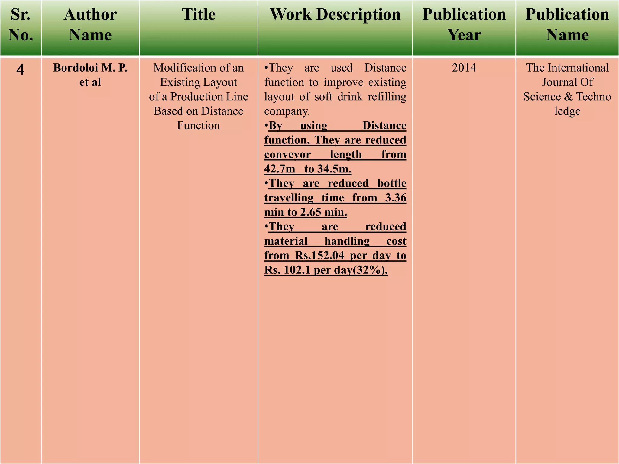 Plant layout optimization in crane manufacturing using CRAFT and SLP | PPTX