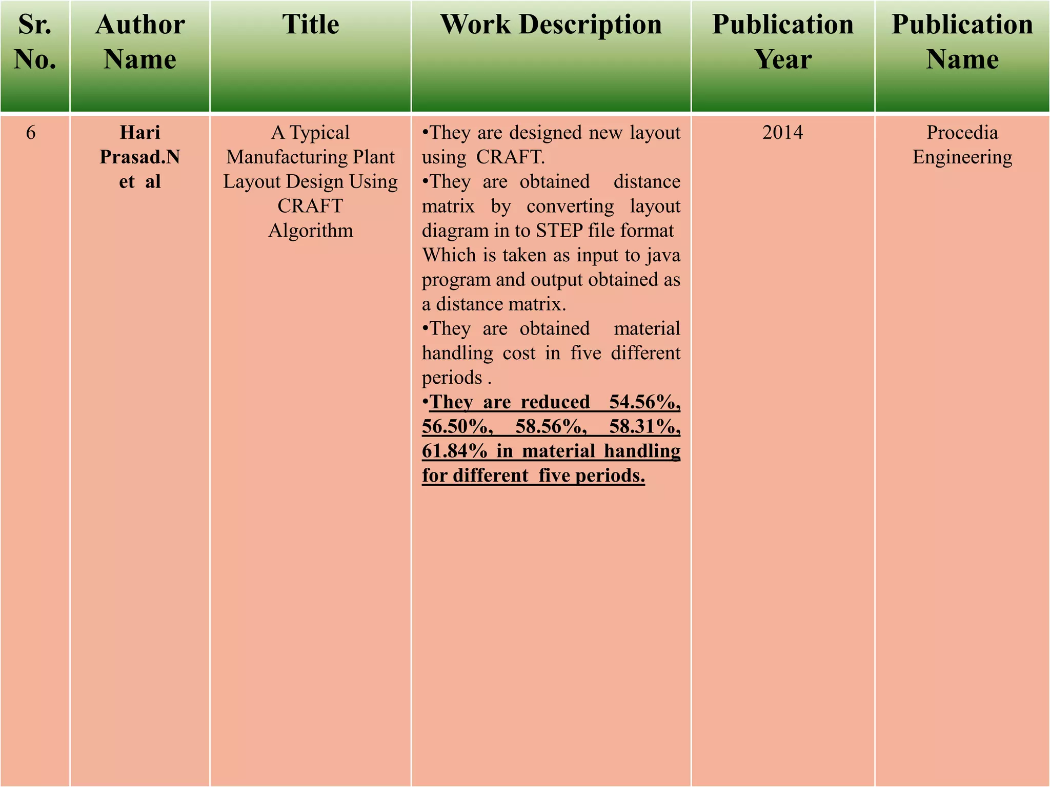 Plant layout optimization in crane manufacturing using CRAFT and SLP | PPTX