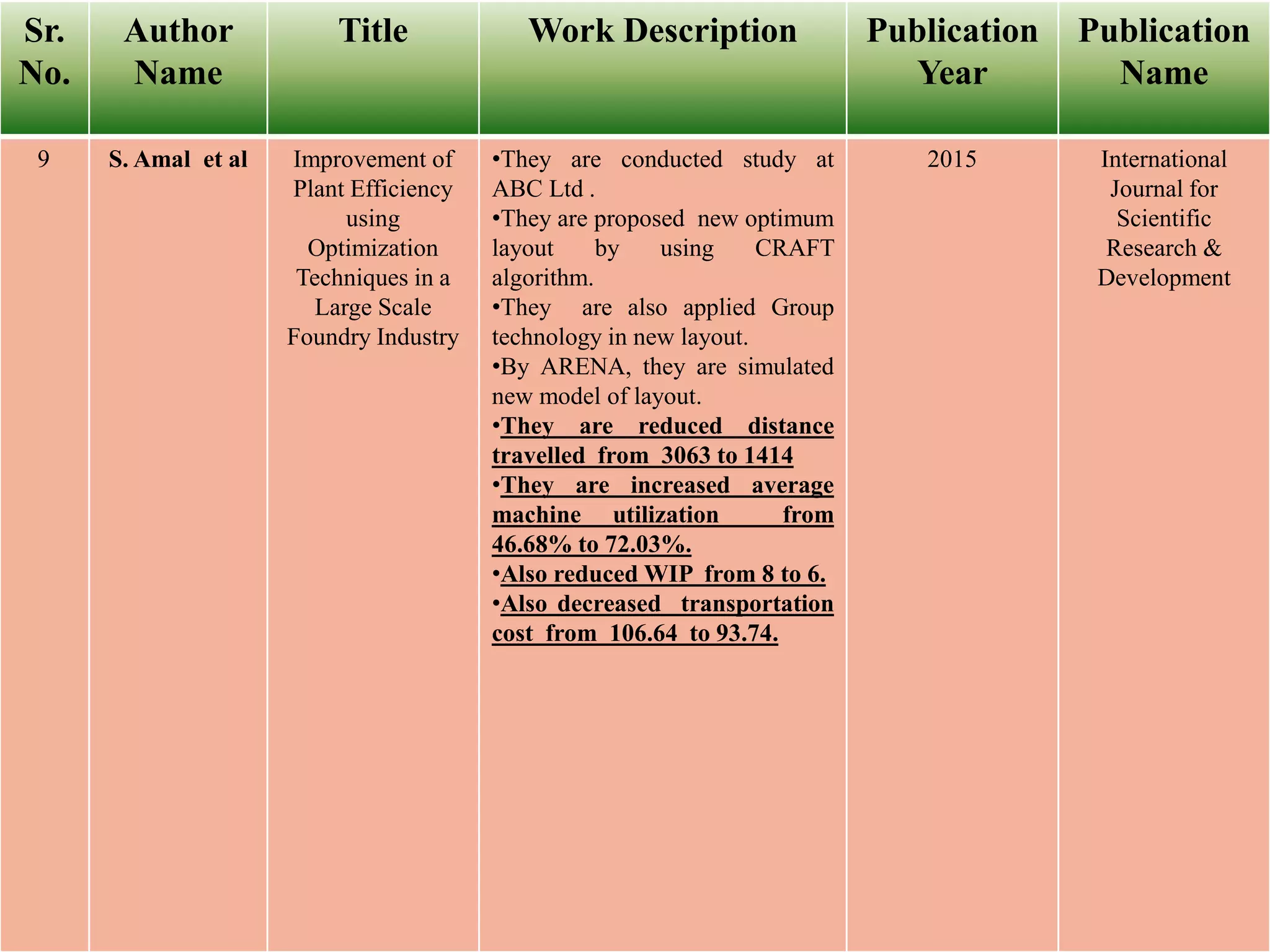 Plant layout optimization in crane manufacturing using CRAFT and SLP | PPTX