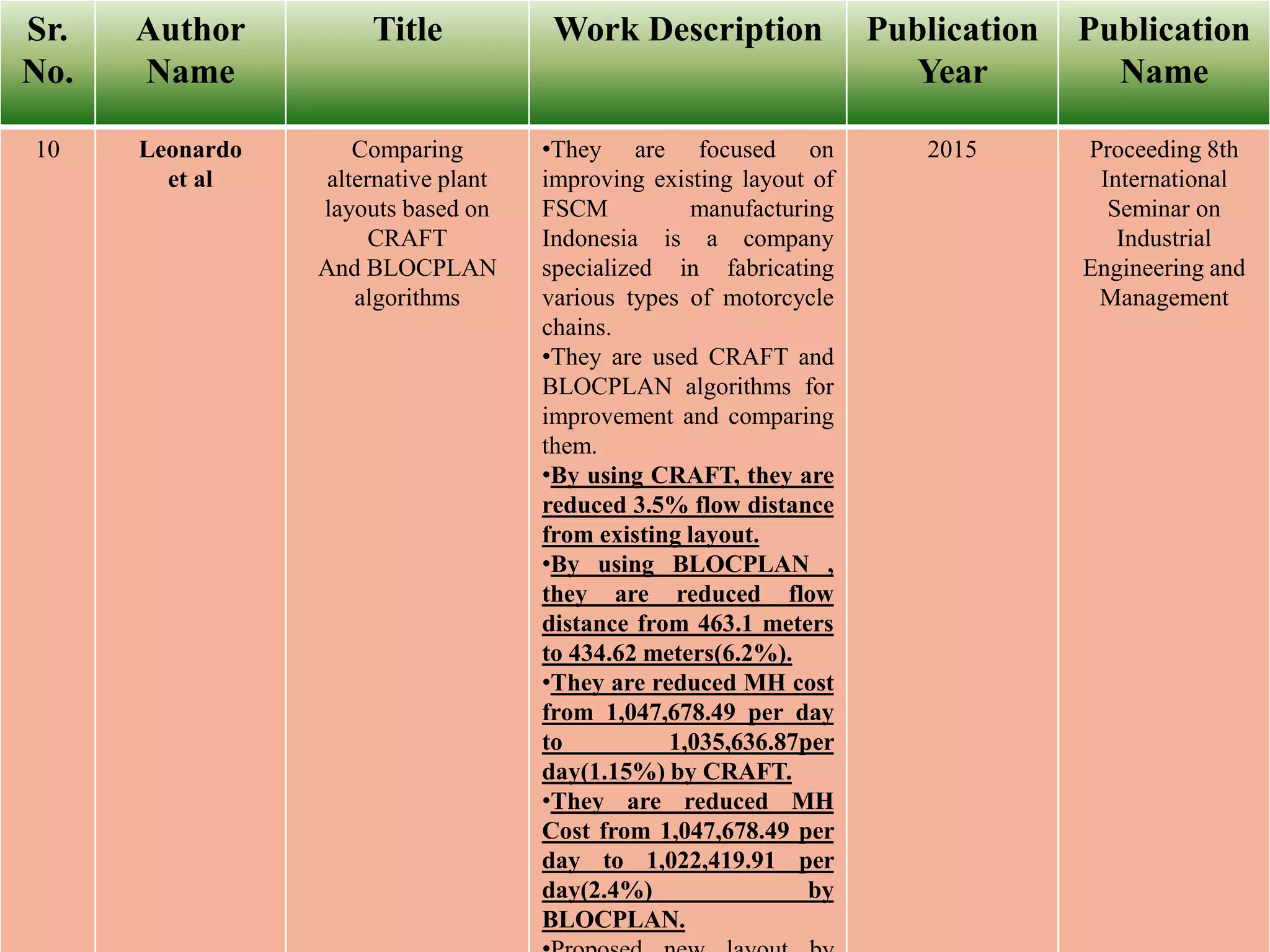 Plant layout optimization in crane manufacturing using CRAFT and SLP | PPTX