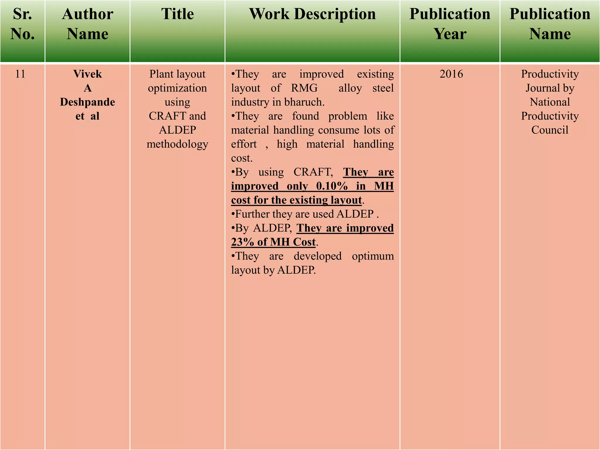 Plant layout optimization in crane manufacturing using CRAFT and SLP | PPTX