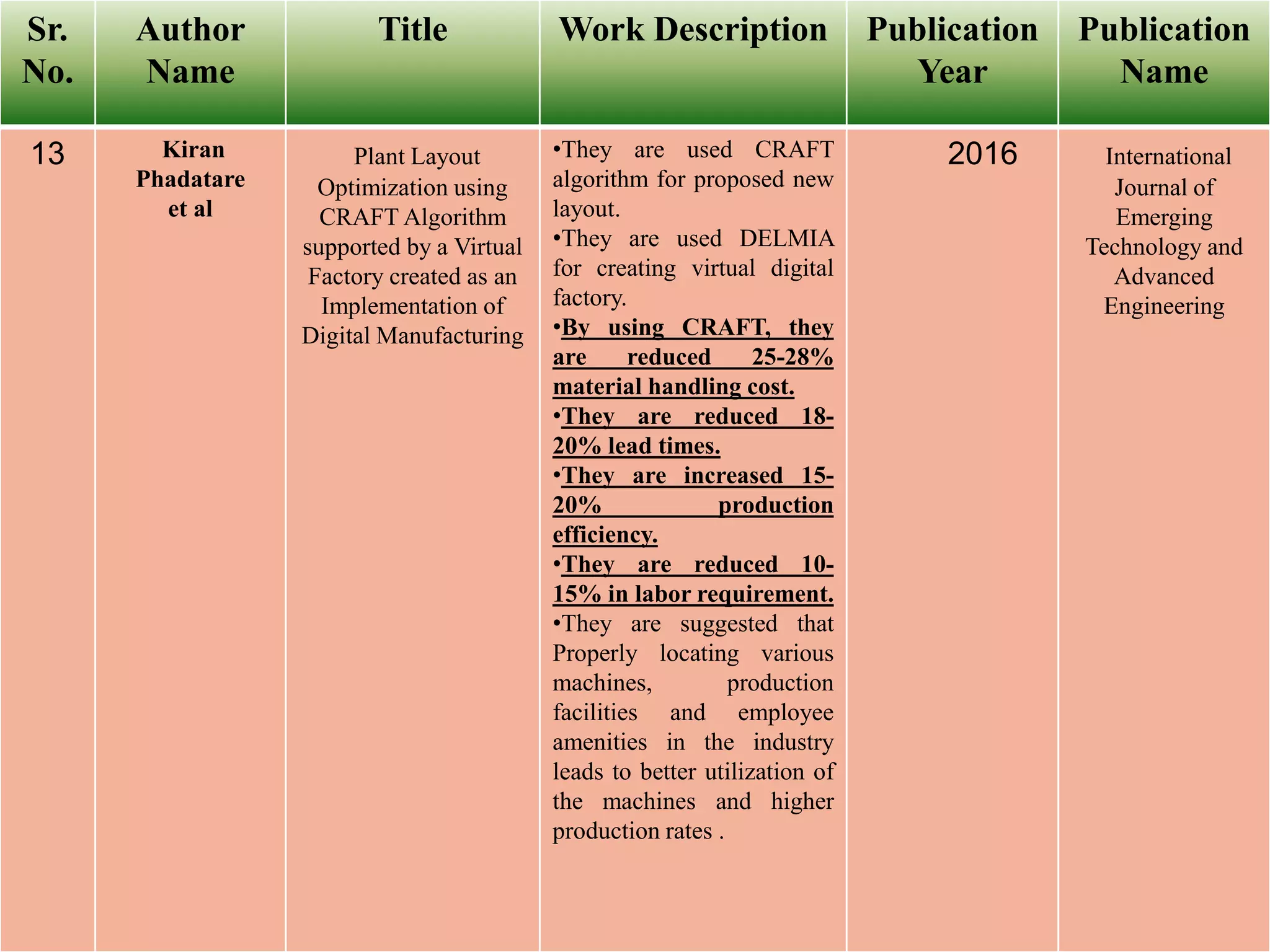 Plant layout optimization in crane manufacturing using CRAFT and SLP | PPTX