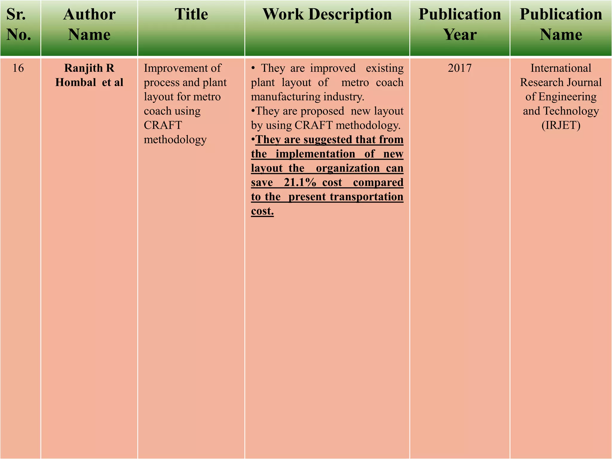 Plant layout optimization in crane manufacturing using CRAFT and SLP | PPTX