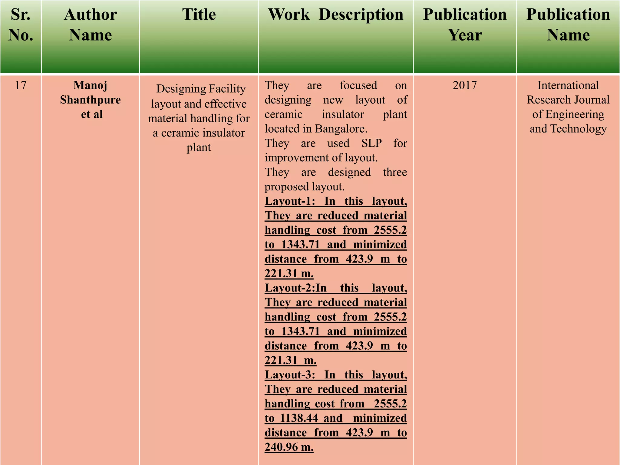 Plant layout optimization in crane manufacturing using CRAFT and SLP | PPTX