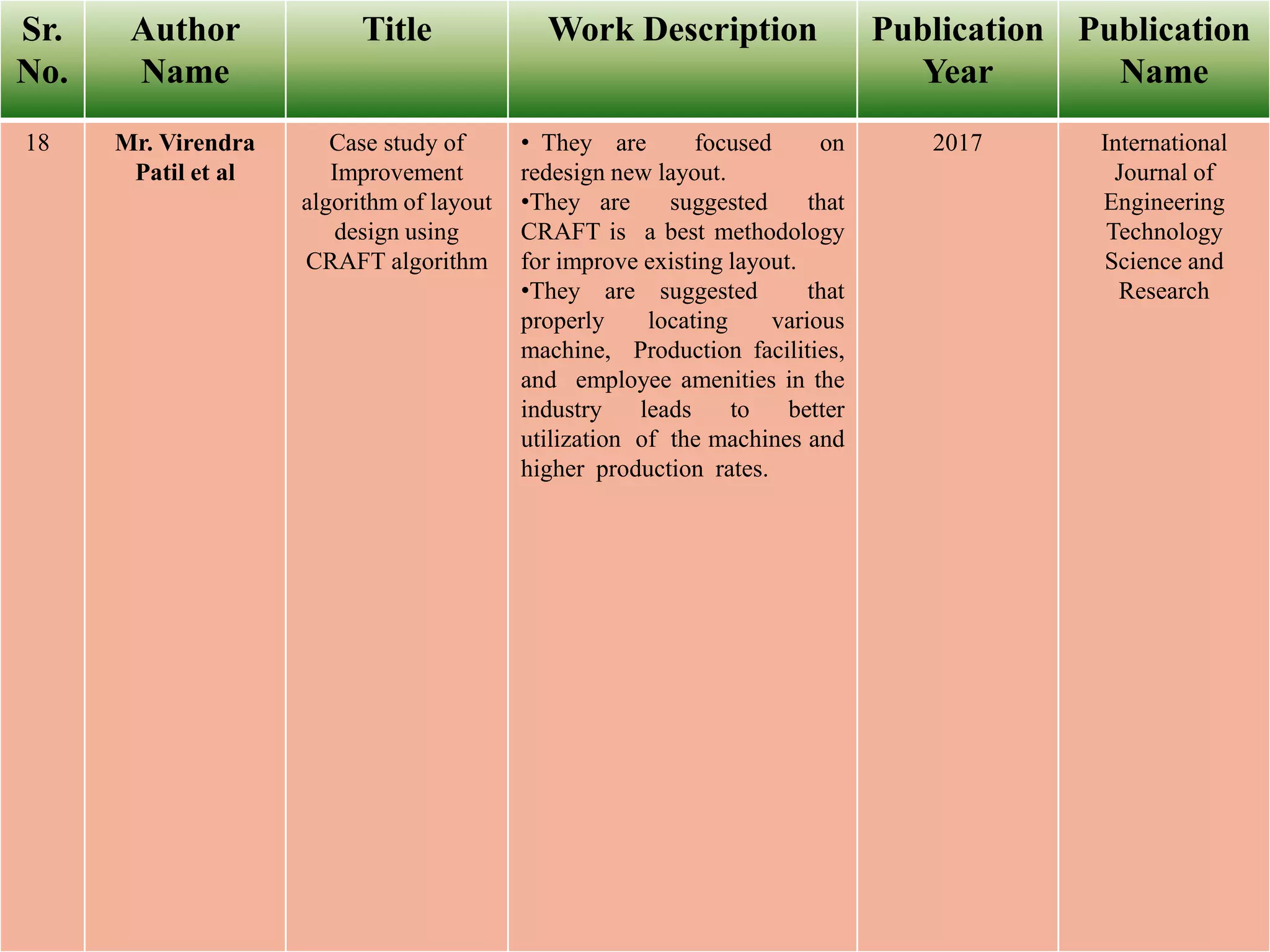 Plant layout optimization in crane manufacturing using CRAFT and SLP | PPTX