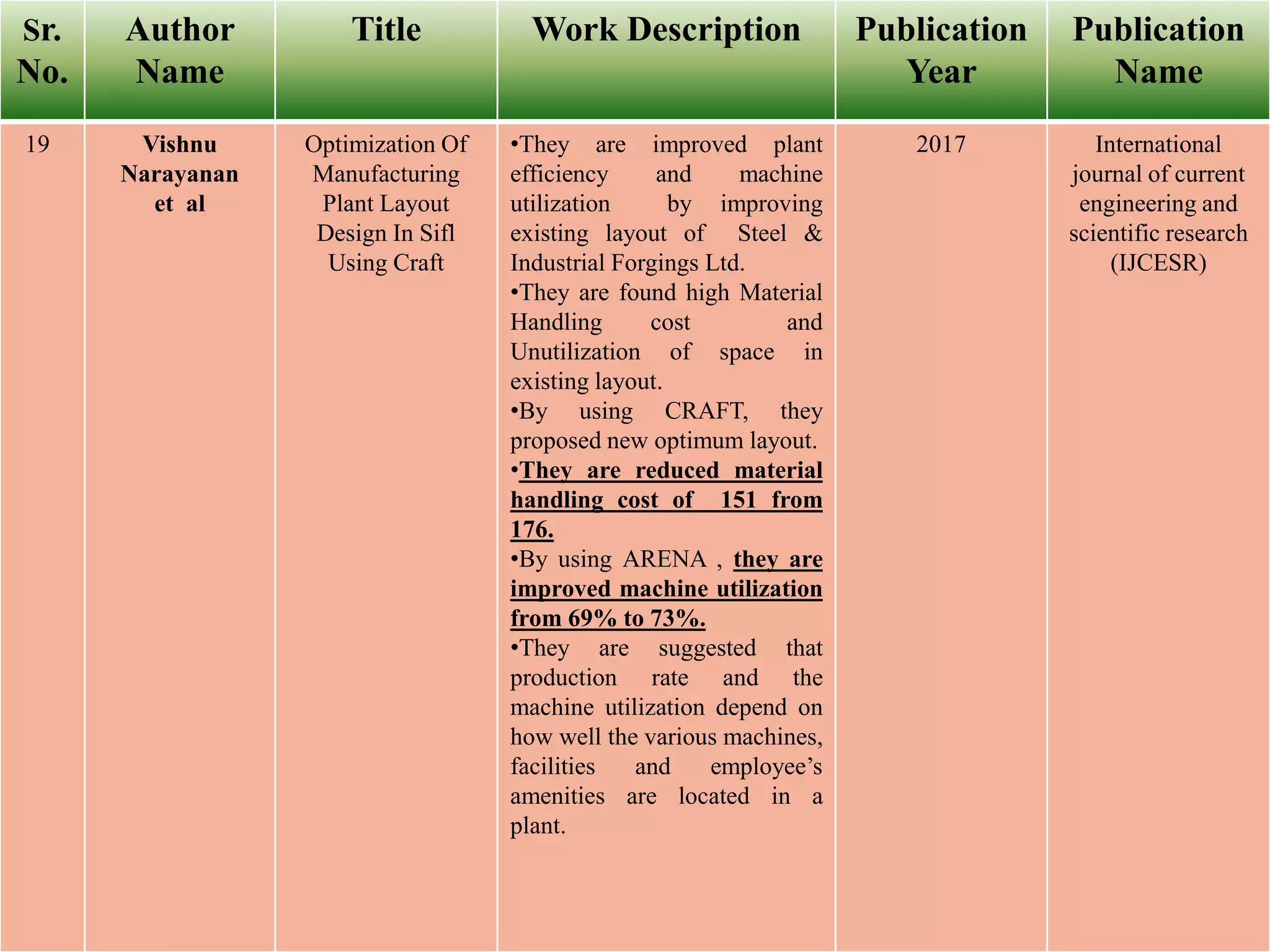 Plant layout optimization in crane manufacturing using CRAFT and SLP | PPTX