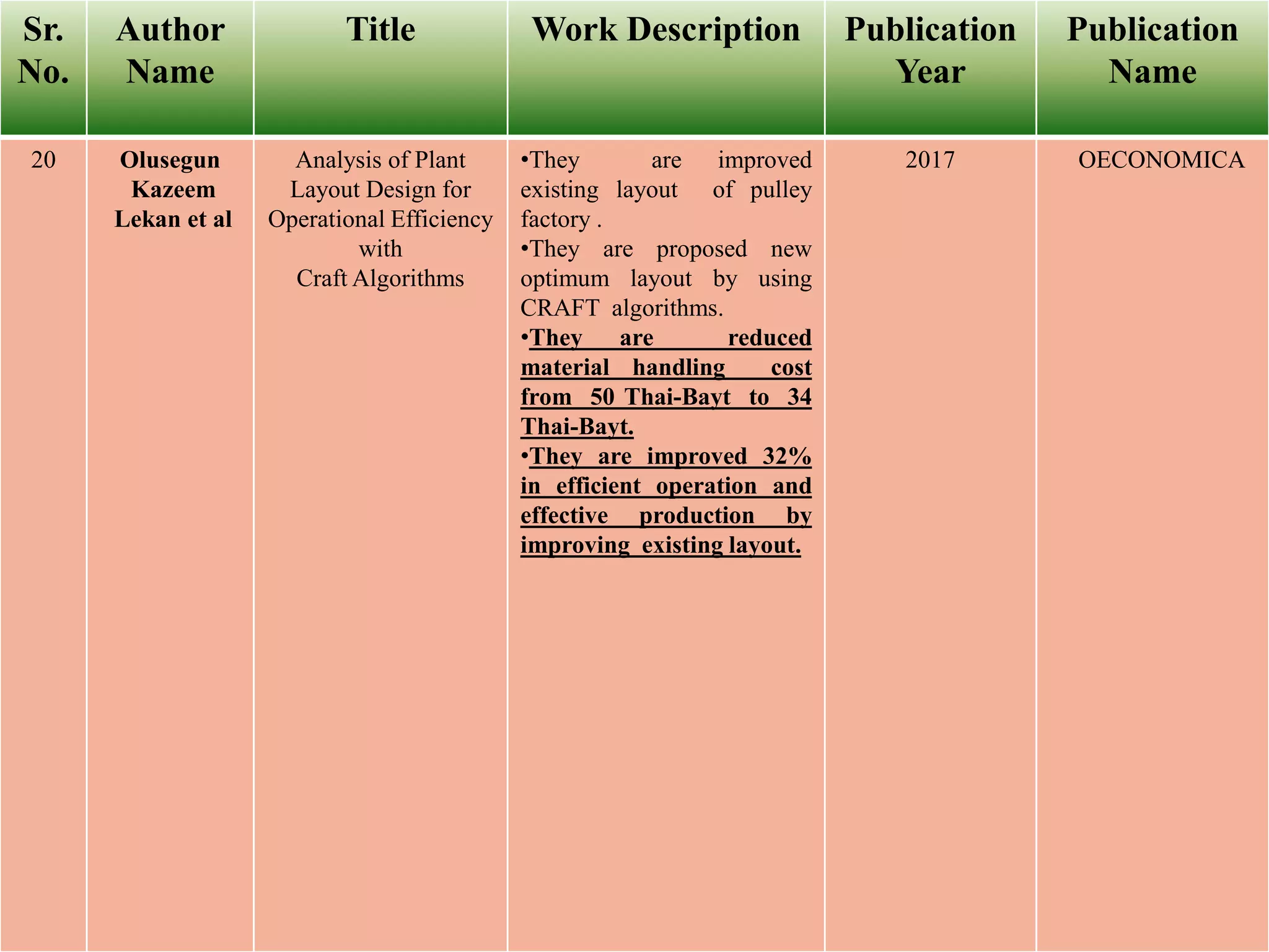 Plant layout optimization in crane manufacturing using CRAFT and SLP | PPTX